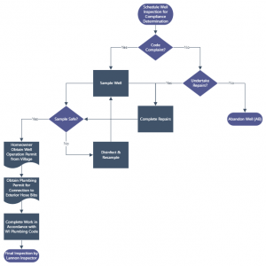 Well Operation & Abandonment - The Village of Lannon